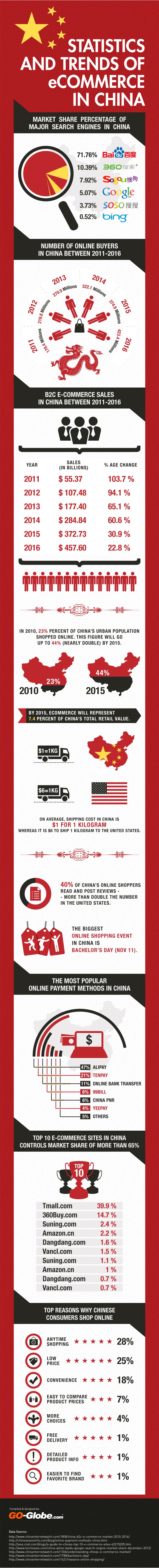 e-Commerce en China / #Infografía
